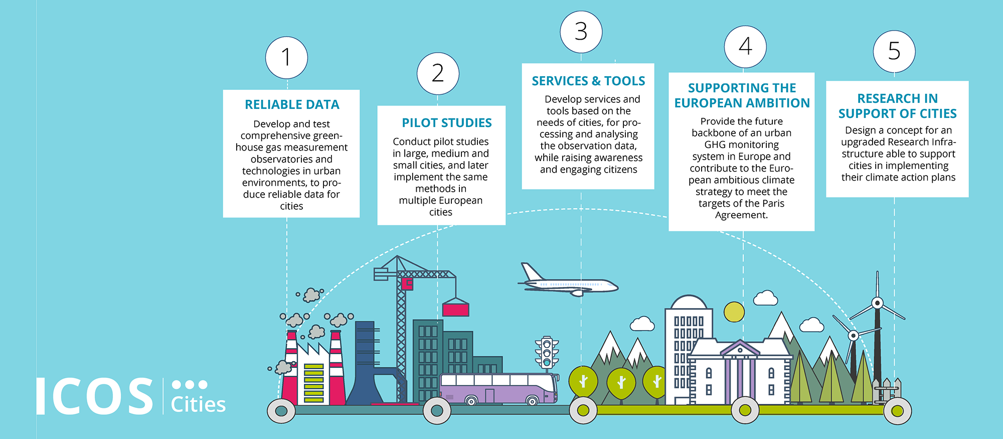 ICOS Cities key objectives | ICOS